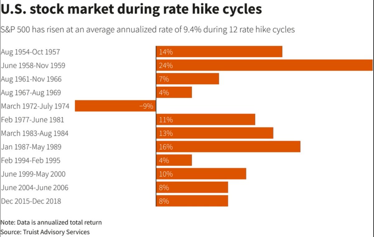 FED rate hike cycle. I also want to make something clear here that is ...