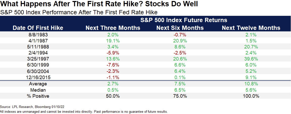 FED rate hike cycle. I also want to make something clear here that is ...