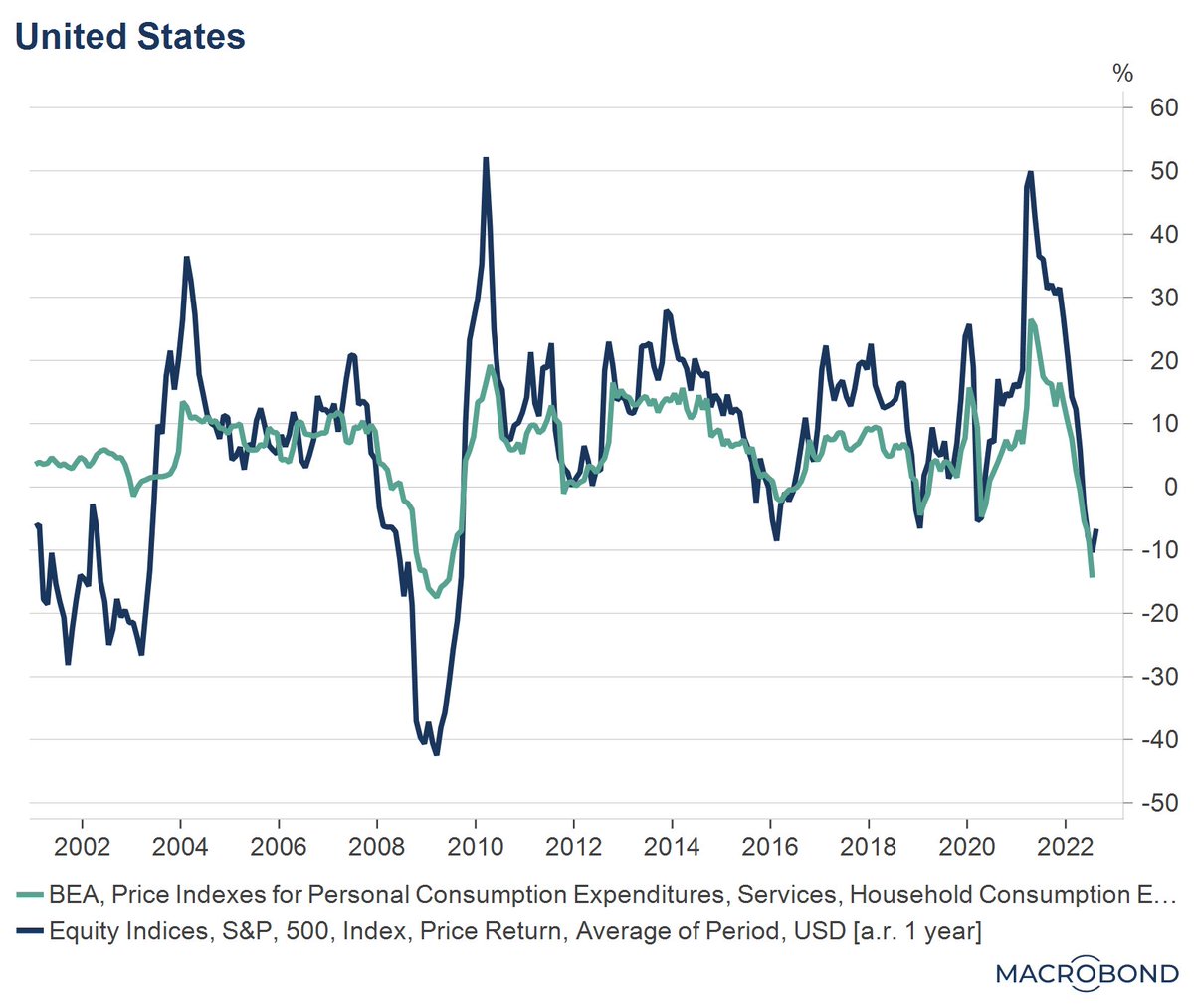 The Fed's target PCE measure of inflation was lowered 0.9pp (annual ...