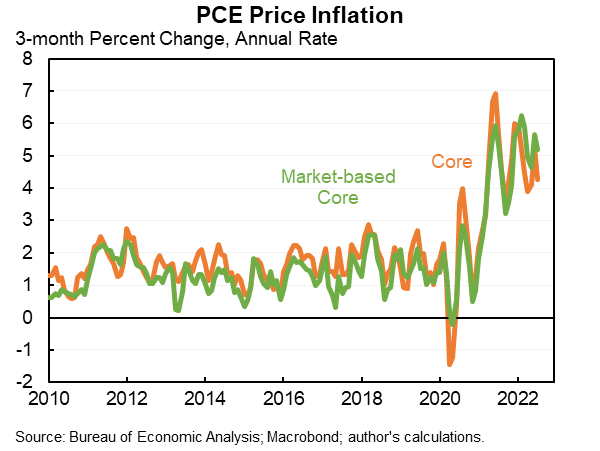 The Fed's target PCE measure of inflation was lowered 0.9pp (annual ...