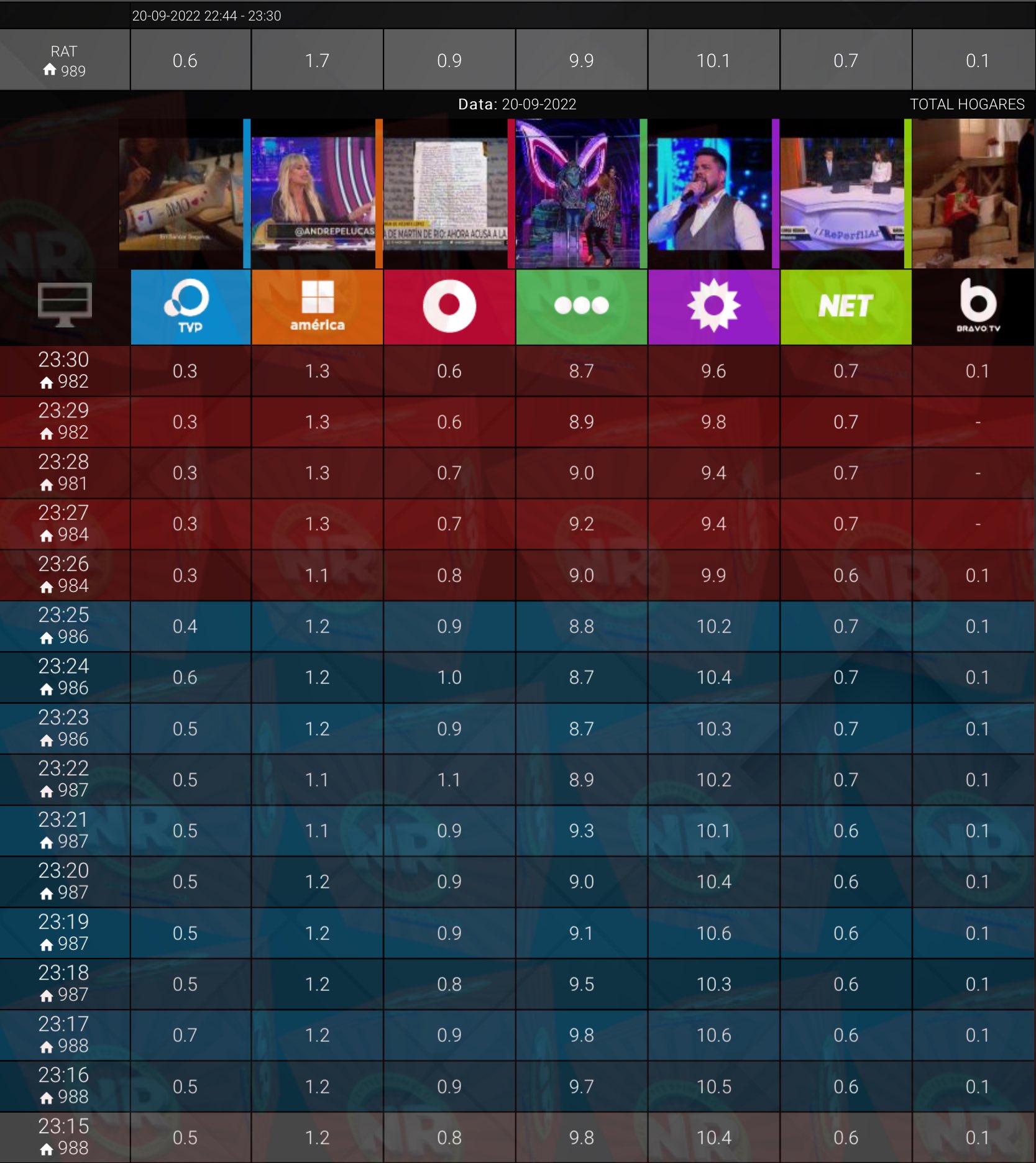 𝙉𝙍 | NachoRodriguez.cl | Rating on Twitter: "#RATING 23:30 #CantaConmigoAhora 9,6🚨 # ...