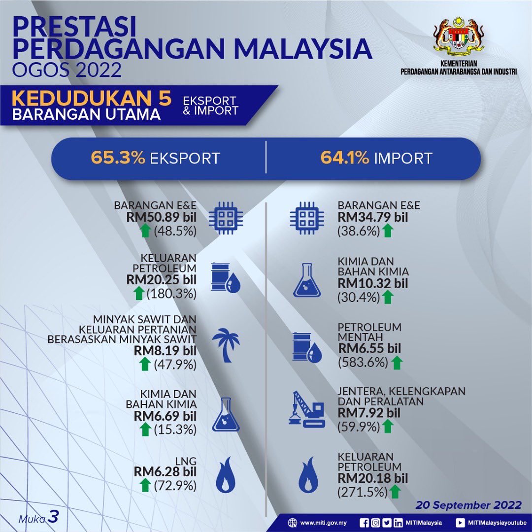 MITI Malaysia on Twitter: ".. Malaysia terus melakar pertumbuhan yang ...