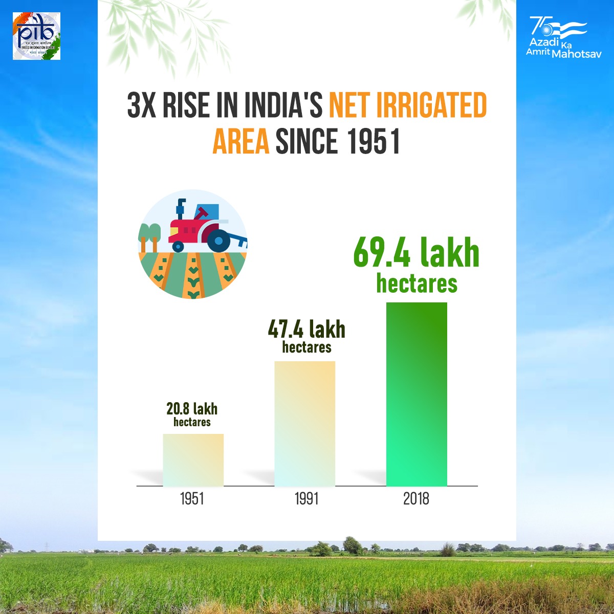 pib-india-on-twitter-increase-in-india-s-net-irrigated-area-3