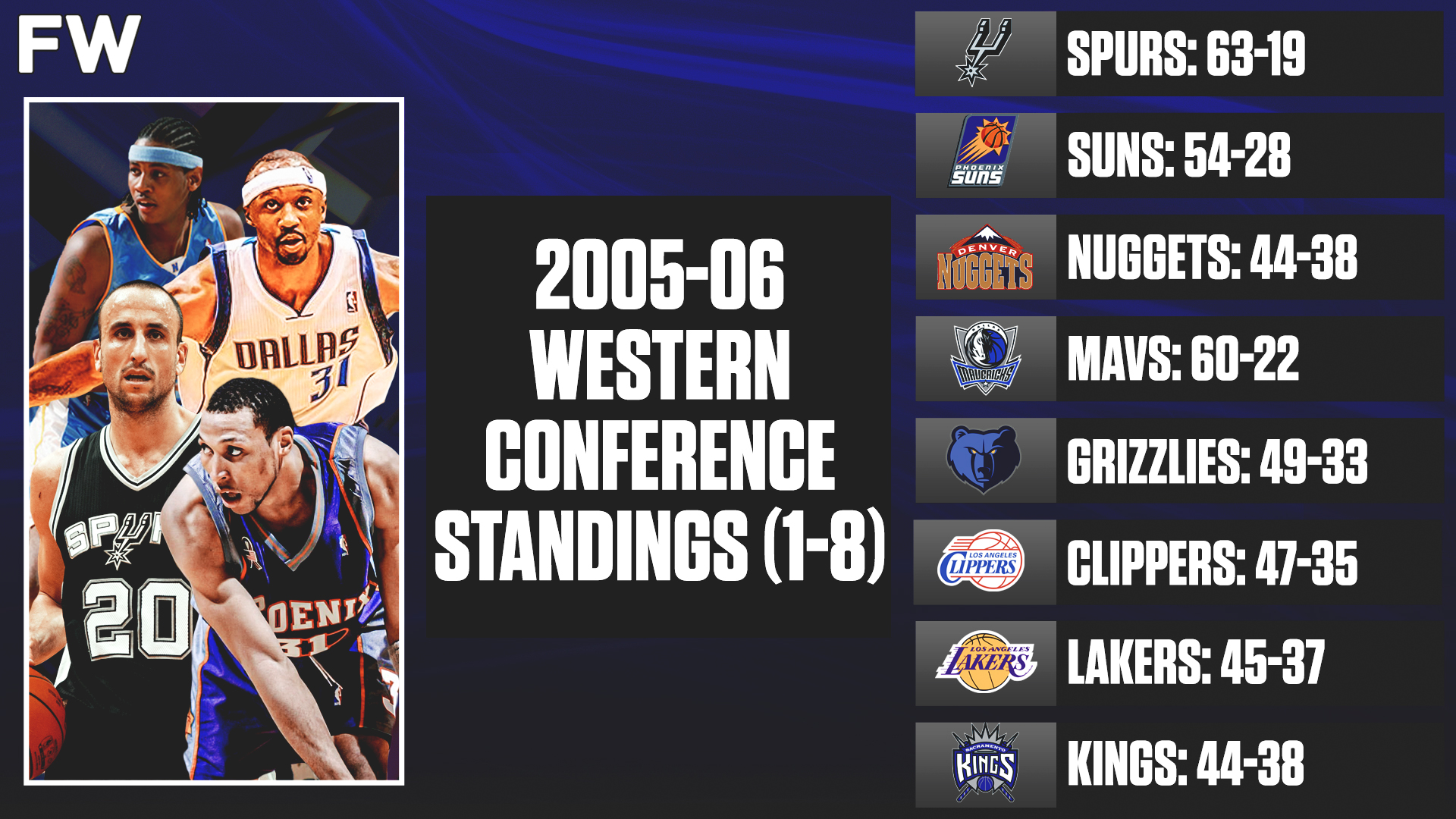 Fadeaway World on Twitter: "2005-06 Western Conference Standings 🏀 1st: #Spurs 2nd: #Suns 3rd: # ...