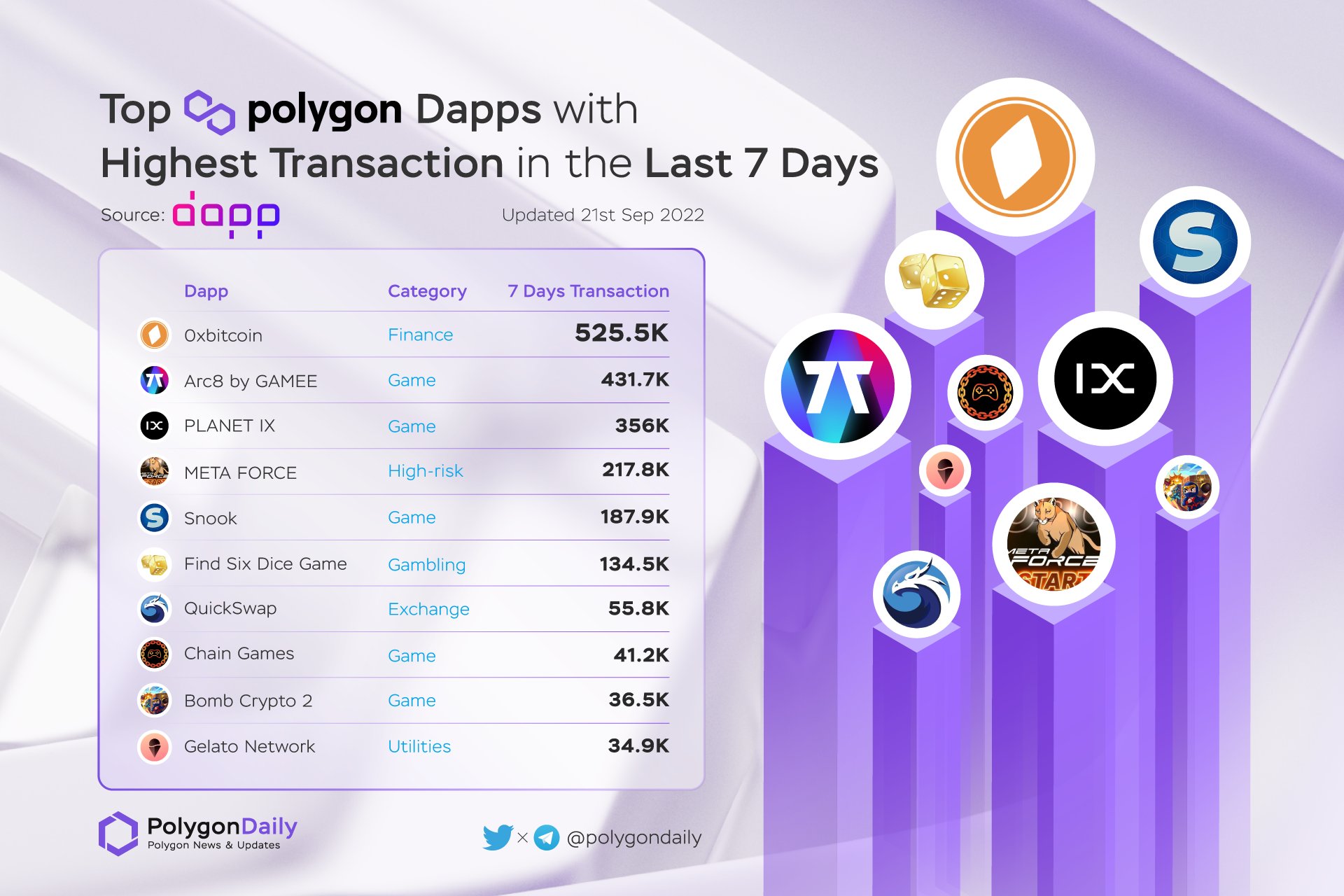 Polygon Daily 💜 on Twitter: "Top @0xPolygon Dapps With Highest Transaction In The Last 7 Days 🥇 ...