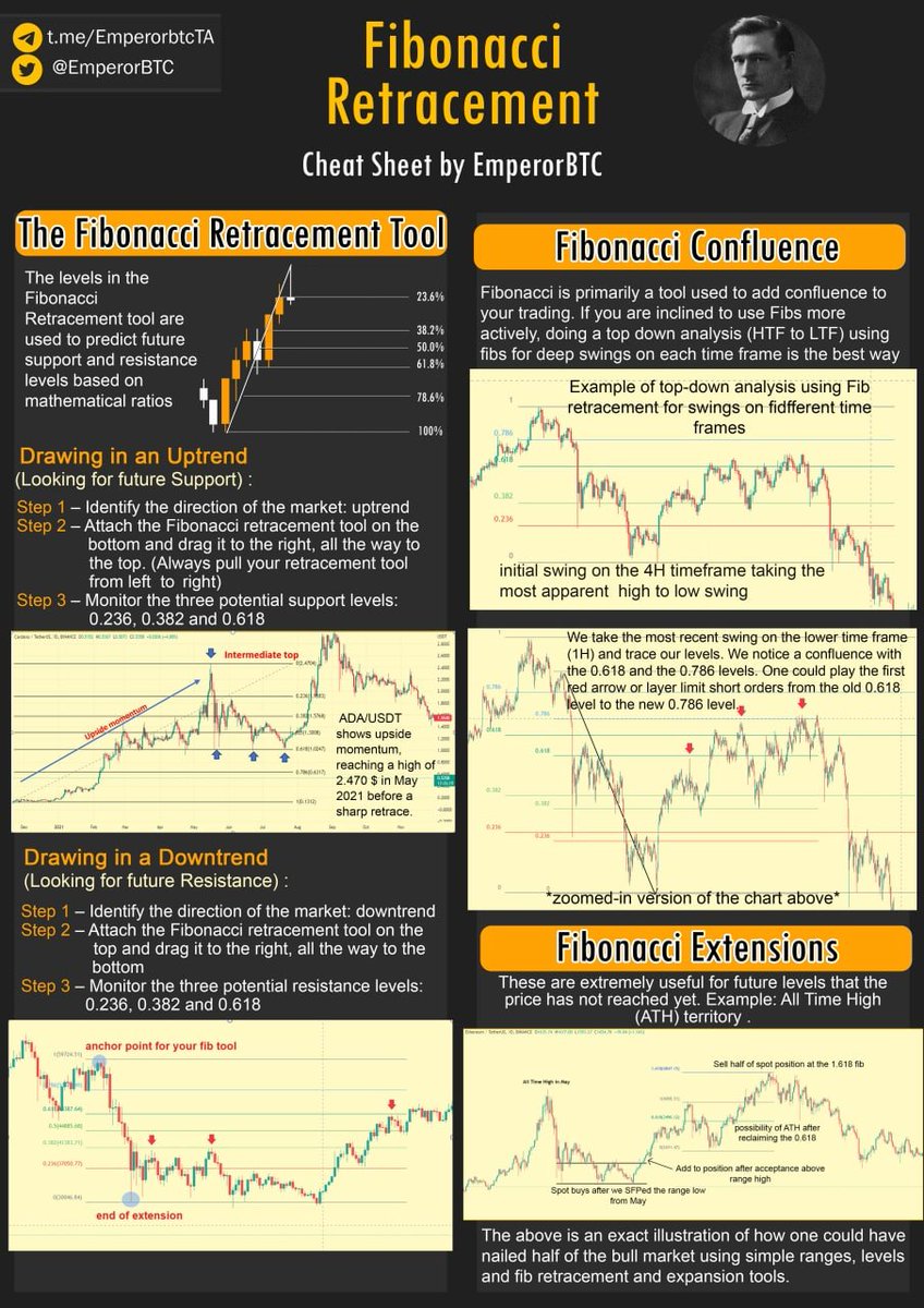 Fibonacci Master-Class Cheat Sheet. Stick this on your brain and be ...