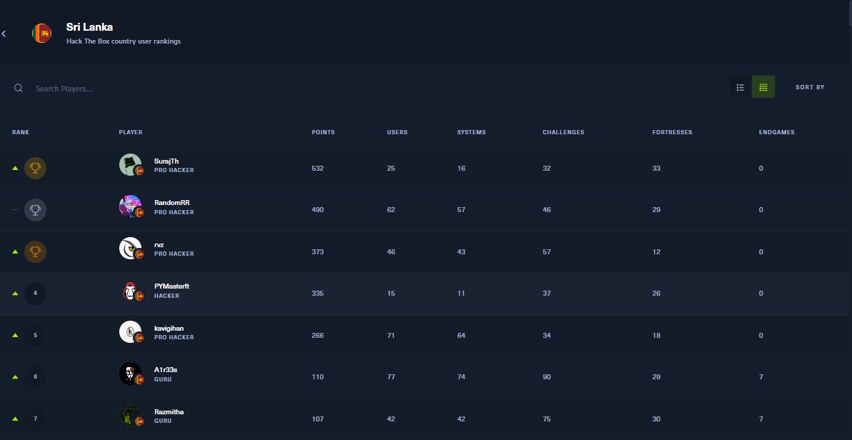 Suraj Theekshana on Twitter: "🏆 I'm in the top 10 in #SriLanka @hackthebox_eu . I am the #1st of ...