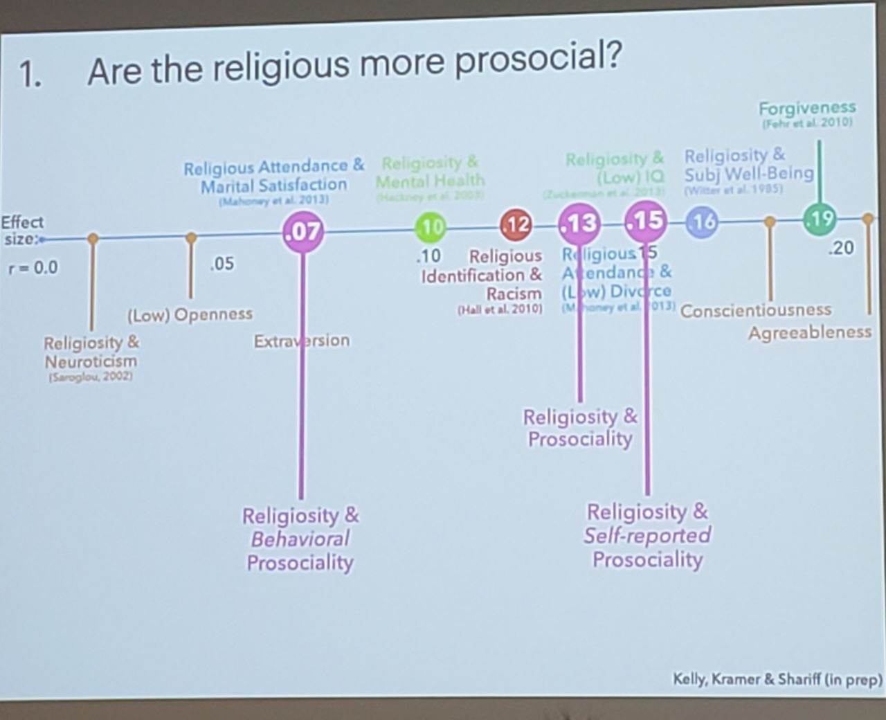 Diagram Of Religion Timeline