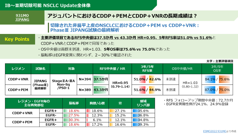 lungcancer on Twitter: "アジュバントにおけるCDDP＋PEMとCDDP＋VNRの長期成績は？ https://t.co/4RhTBNv135" / Twitter