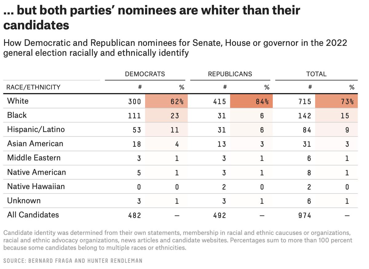 Nathaniel Rakich on Twitter: "Thanks to data from @blfraga and ...