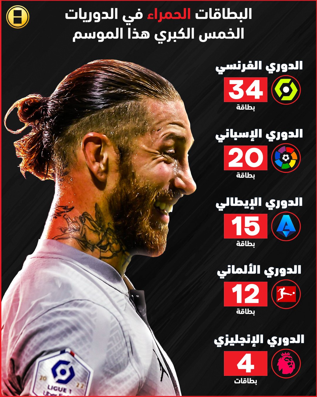 Kooora on Twitter: "ورغم ذلك الأسطورة راموس لم يتلقى أي بطاقة حمراء هذا الموسم 😉 https://t.co ...