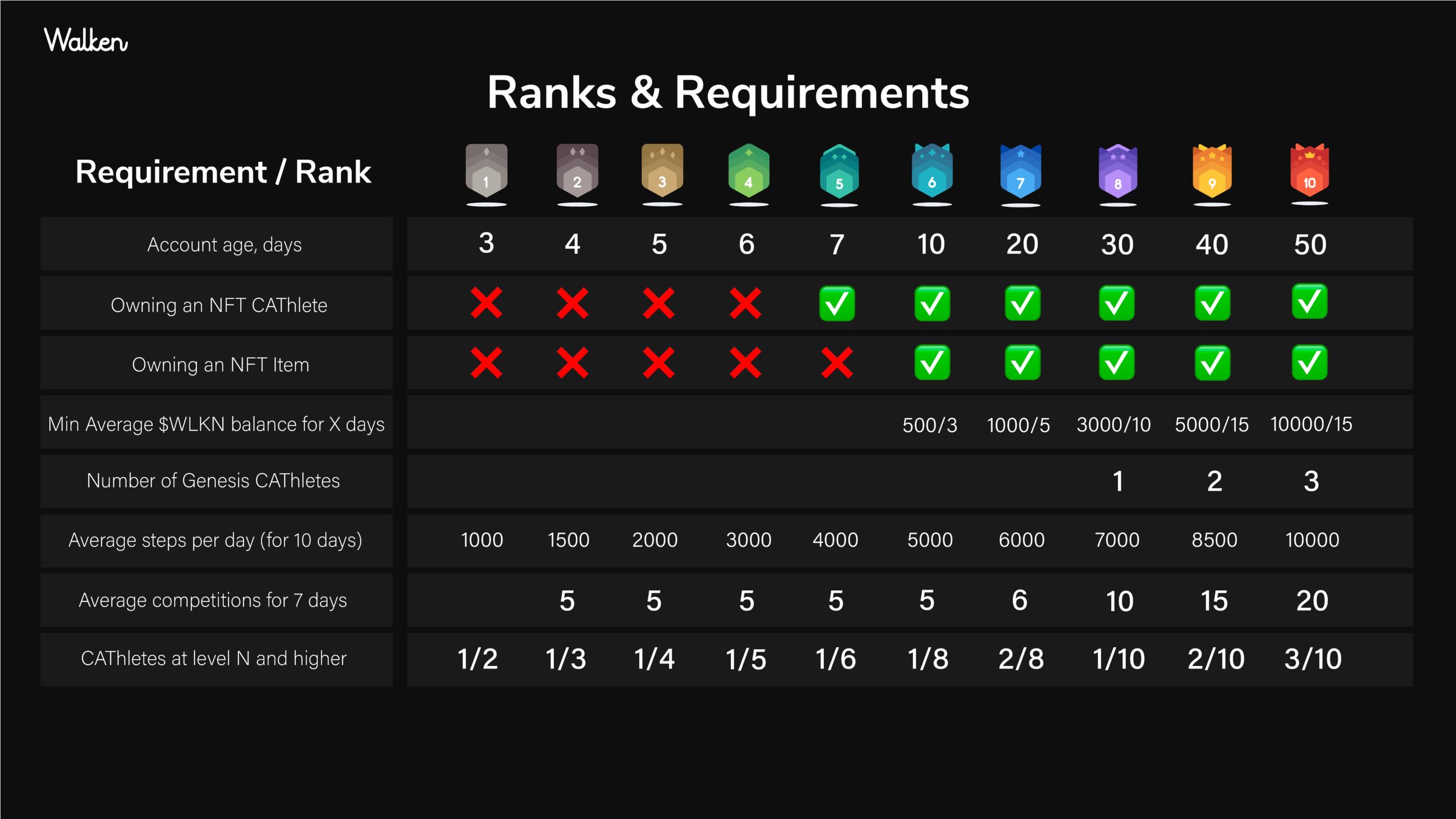 Walken - PUBLIC BETA is Live! on Twitter: "The first of the many advantages of the Rank will be ...