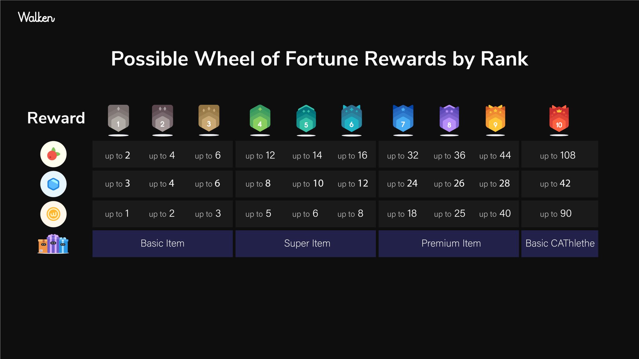 Walken - PUBLIC BETA is Live! on Twitter: "The first of the many advantages of the Rank will be ...