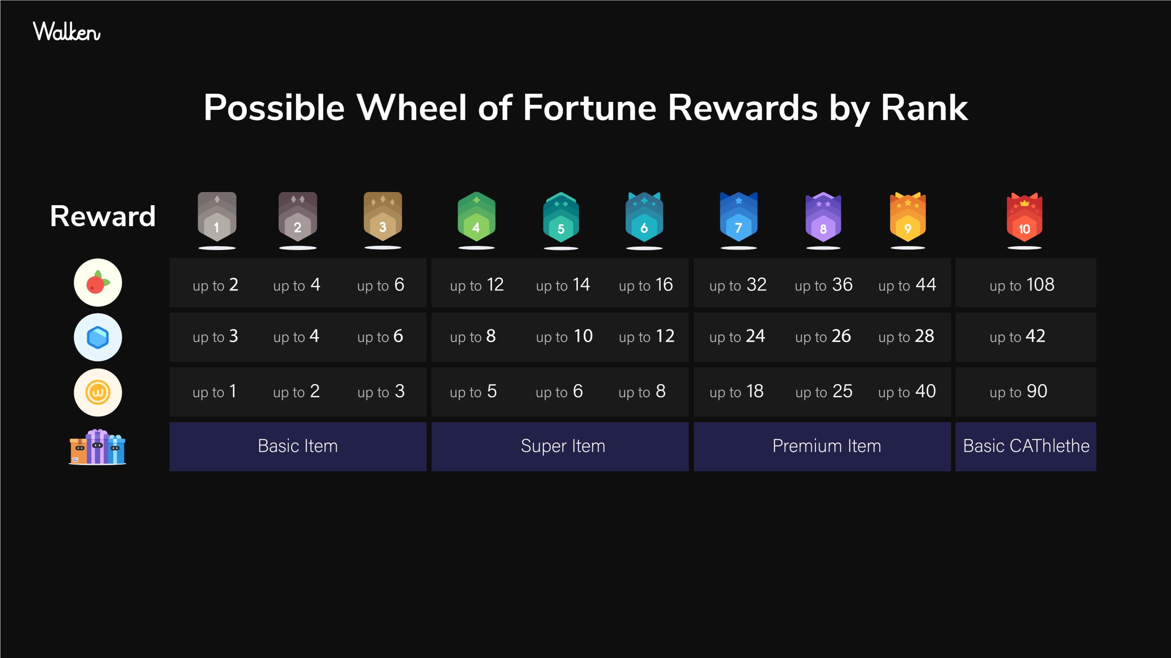 Walken - PUBLIC BETA is Live! on Twitter: "The first of the many advantages of the Rank will be ...