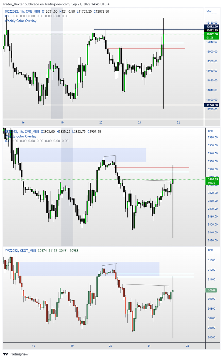 $Nasdaq Update daily data - Intraday FOMC 14:00 PM PD array HTF: -Breaker FVG - Thread from ...