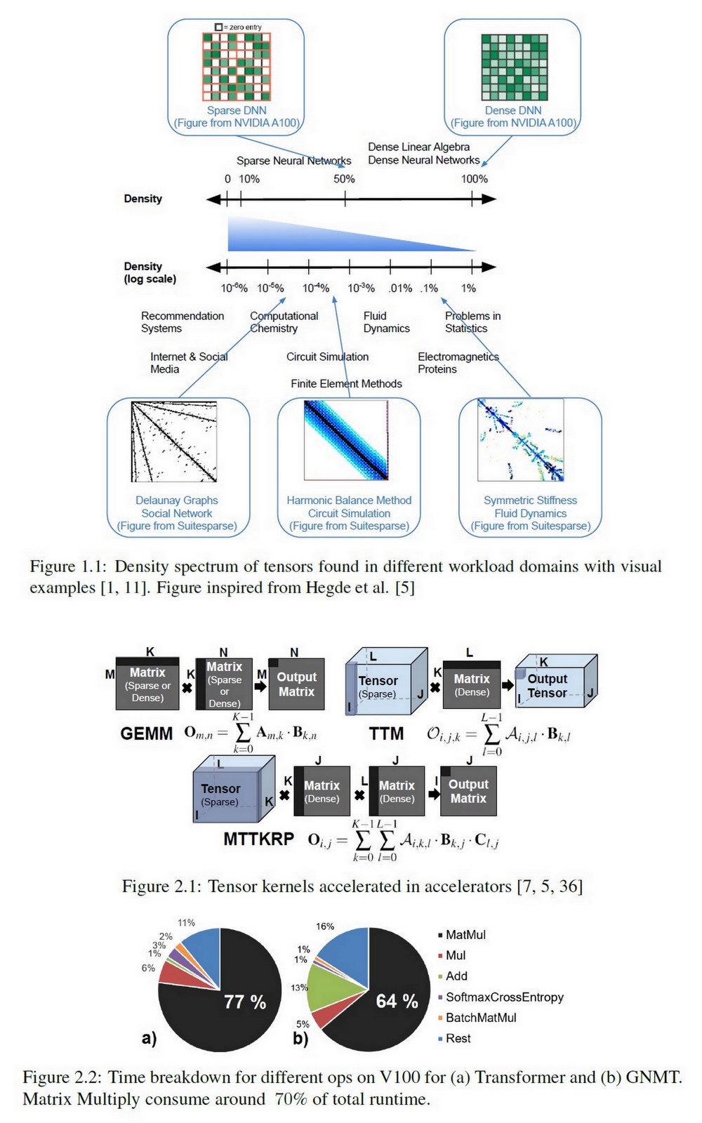 OGAWA, Tadashi on Twitter: "=> "Evaluating Spatial Accelerator Architectures with Tiled Matrix ...