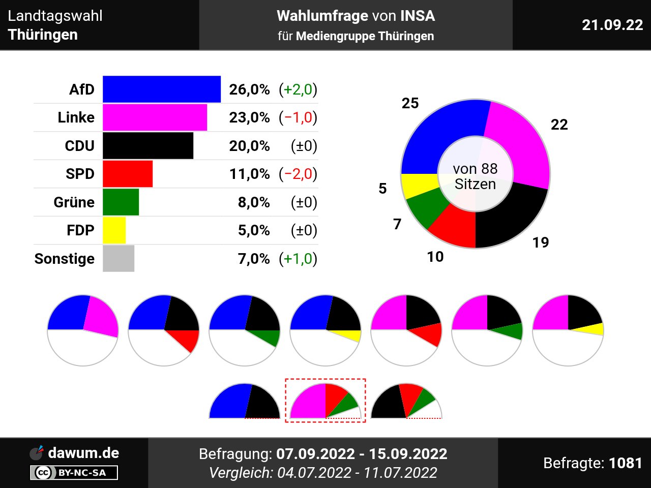 DAWUM - Neueste Wahlumfragen on Twitter: "#Wahlumfrage Thüringen, INSA (21.09.22): AfD: 26% (+2 ...