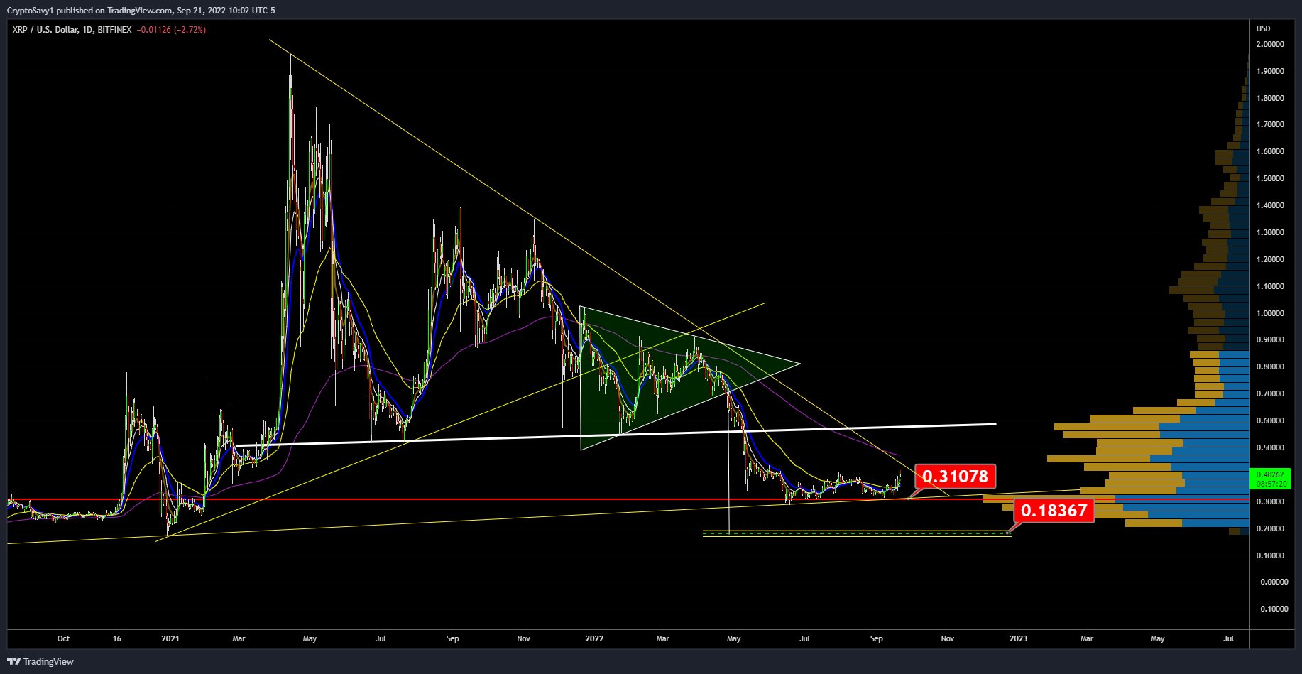 Crypto Savy 🔥 #BTC 👀 🔥 on Twitter: "XRP chart is a year old https://t.co/TXqhSLo9KS" / Twitter