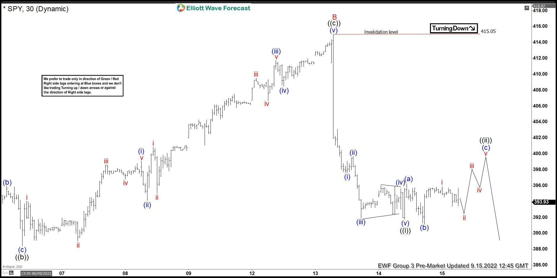 Elliottwave Forecast on Twitter: "$SPY 1hr view from the 9/15/2022 Pre-Market update. Showing ...