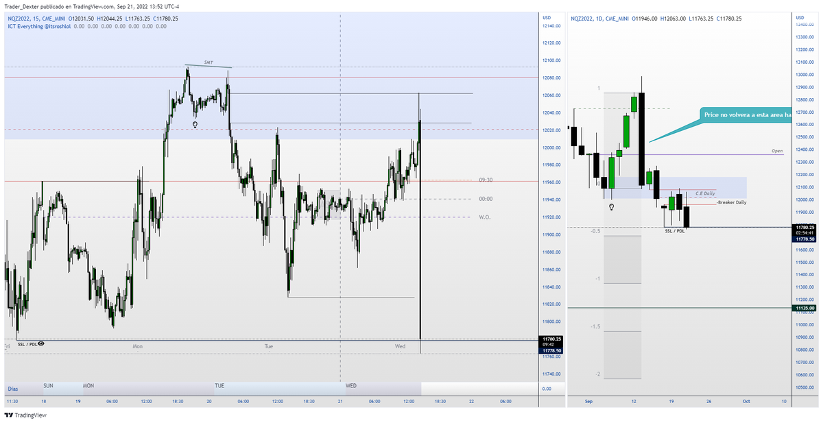 $Nasdaq Update daily data - Intraday FOMC 14:00 PM PD array HTF: -Breaker FVG - Thread from ...