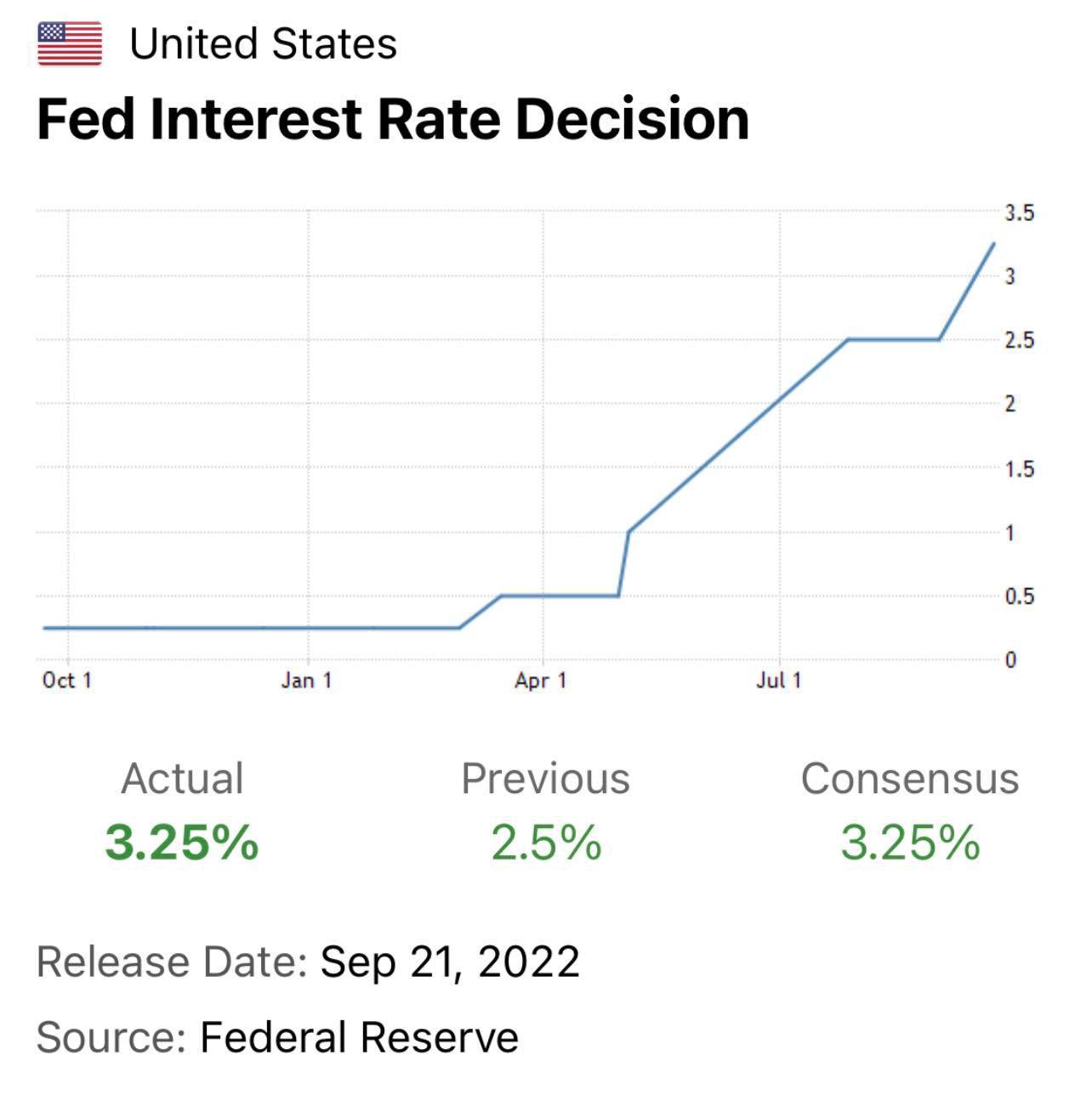 ブタ丸🐷米国株投資 on Twitter: "速報 FRB、0.75%金利利上げ。 3回連続で0.75％ FF金利を引き上げ。 2008年初頭以来最も高い水準。 ステートメント ️インフレ懸念 ...