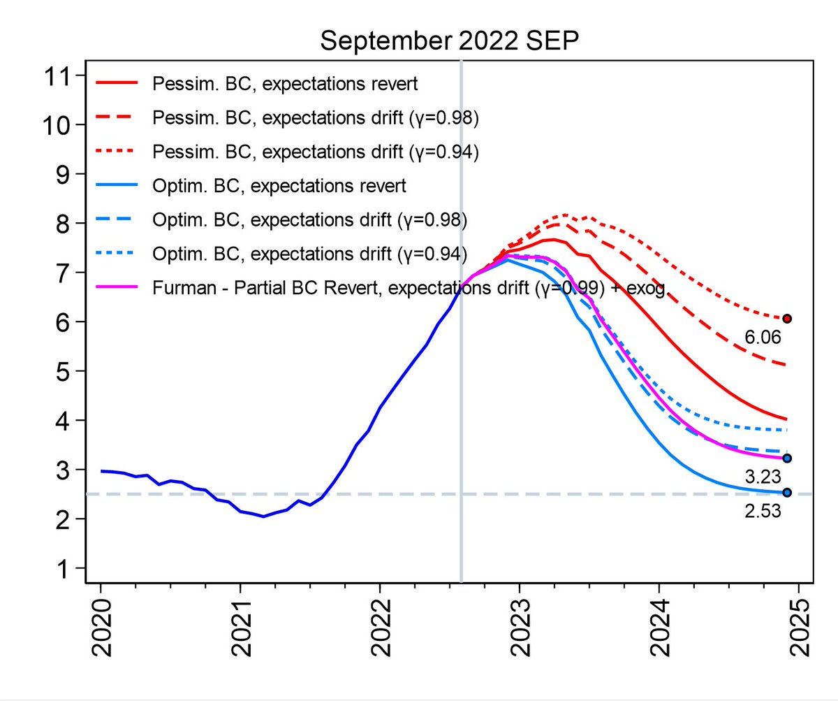 The FOMC raised rates by 75bp to 3-3.25%. This was expected. Markets ...