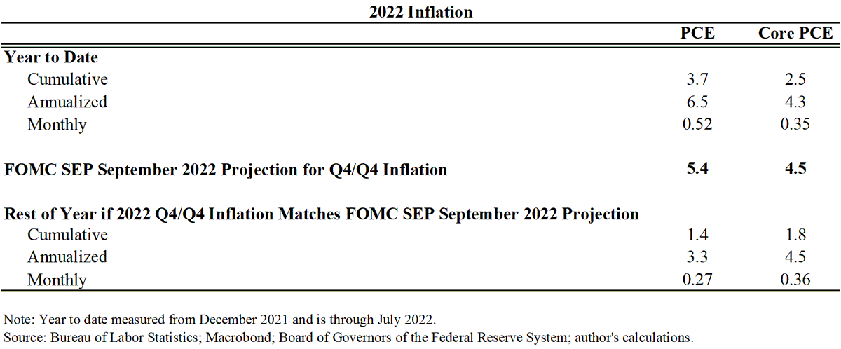 The FOMC raised rates by 75bp to 3-3.25%. This was expected. Markets ...
