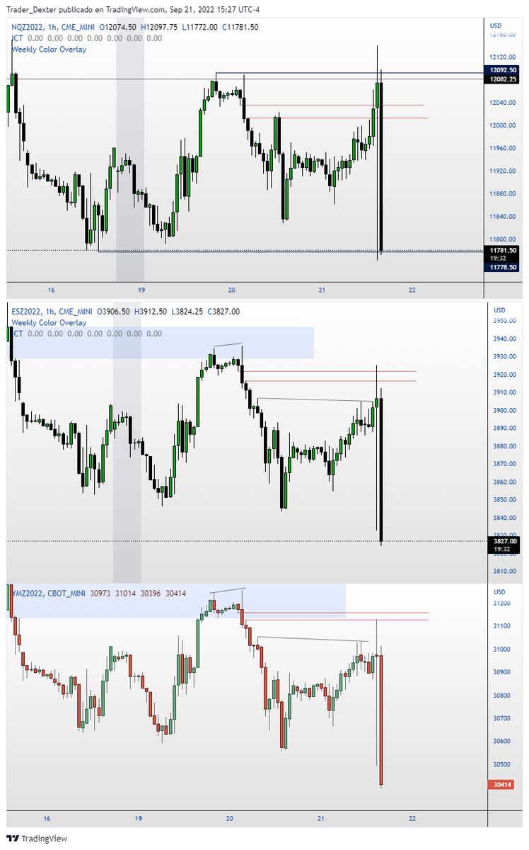 $Nasdaq Update daily data - Intraday FOMC 14:00 PM PD array HTF: -Breaker FVG - Thread from ...