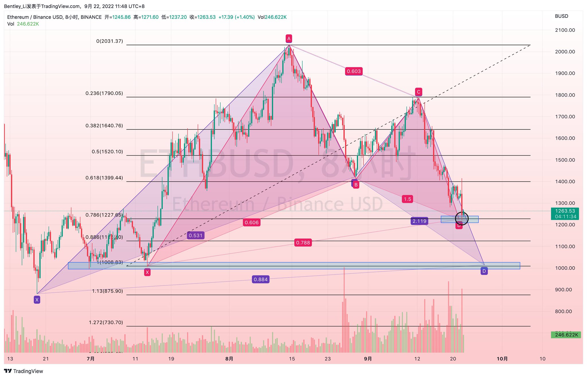 BIN哥的那些B事 - Bentley on Twitter: "#ETH, 8h级别的Bullish加特利形态，虽迟仍到，1227附近的多单吃到了，是要开启反弹节奏还是继续第五浪到1000 ...