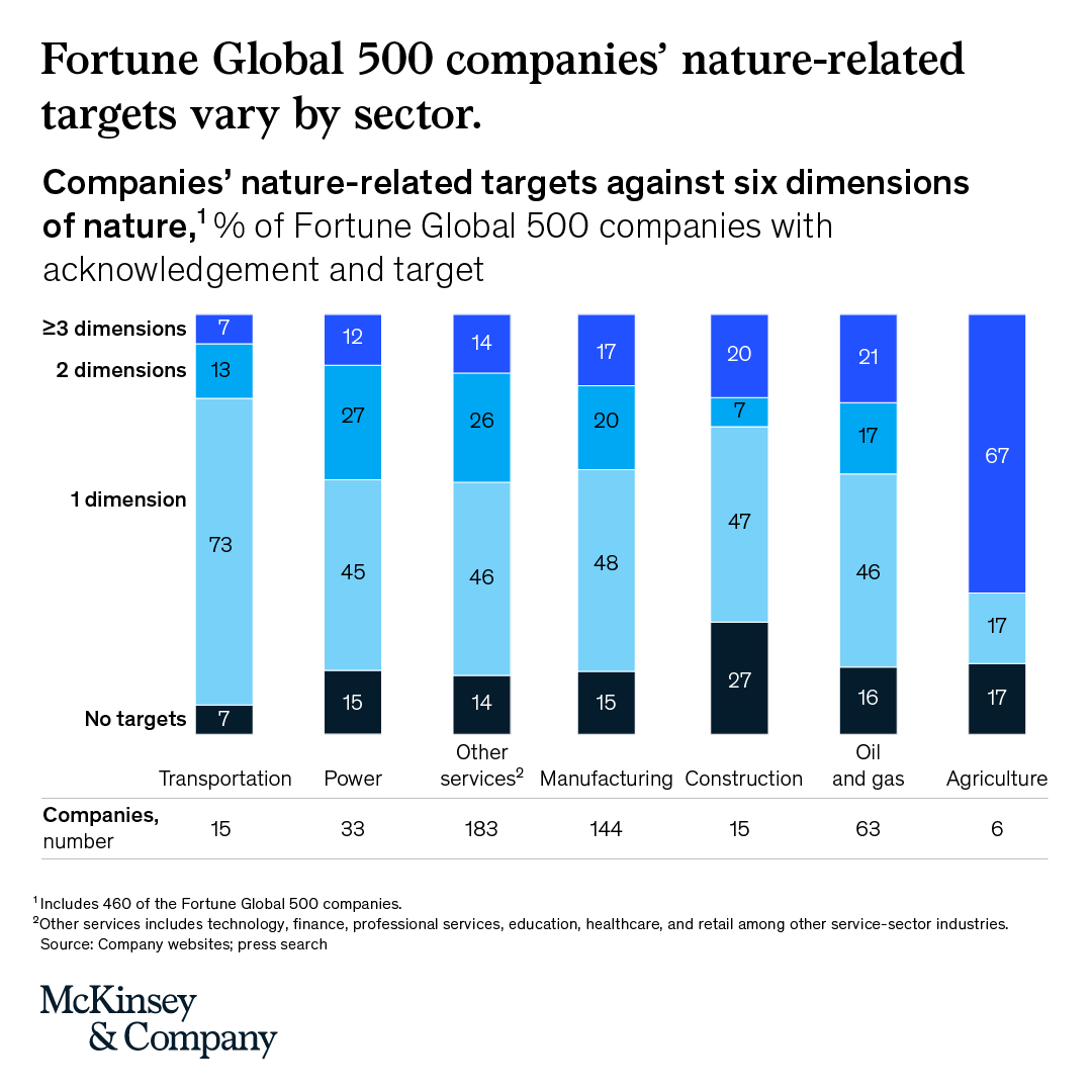 McKinsey & Company on Twitter: "Companies are in the early stages of committing to a broad set ...