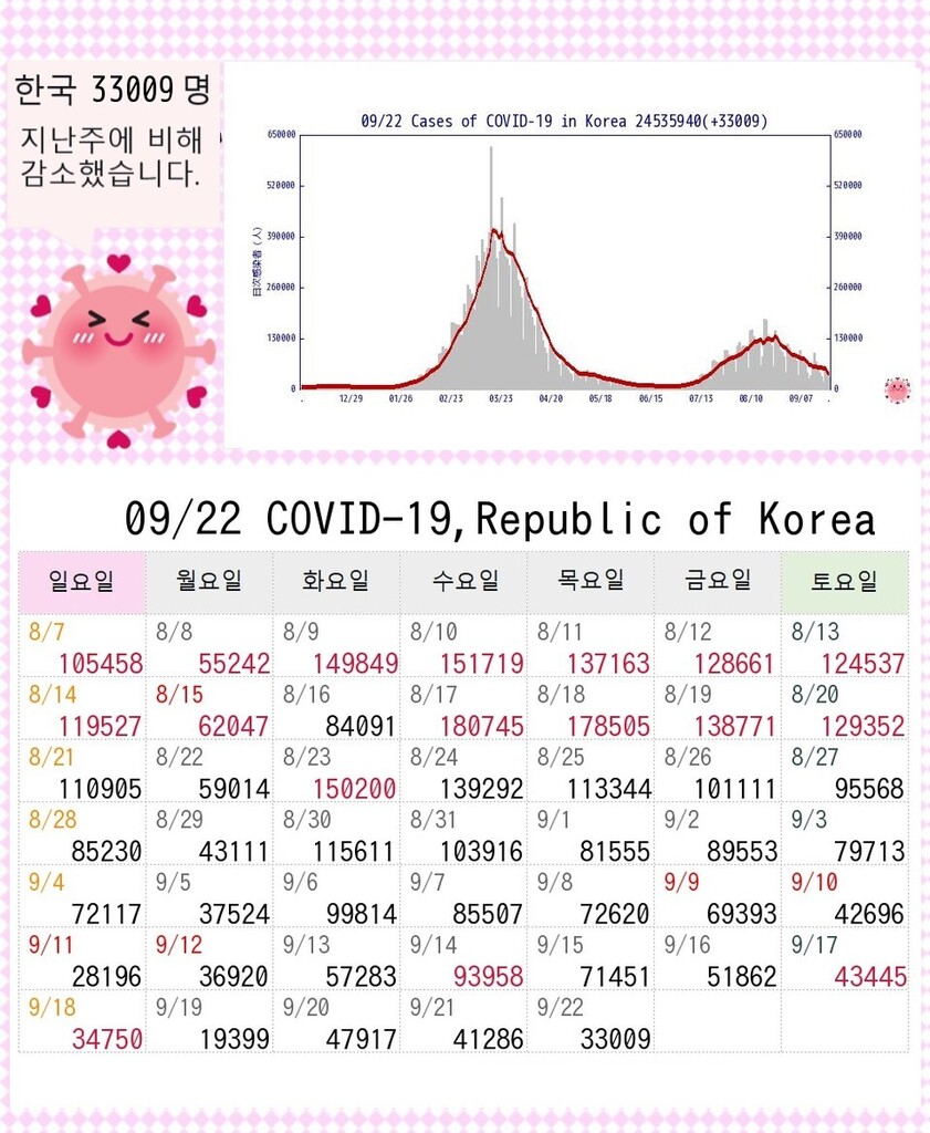 신형 코로나 짱 속보🇰🇷(新型コロナちゃん韓国版) on Twitter: "[속보]국내 발생 현황 코로나19(COVID-19)(9.22)신규확진33009명.(어제보다-8277 ...
