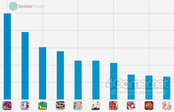 4Gamer on Twitter: "スマホゲームのセルラン分析（2022年9月8日〜9月14日）。今週の1位も「パズル＆ドラゴンズ」。3周年を迎えた「ドラゴンクエストウォーク」が3位に急 ...