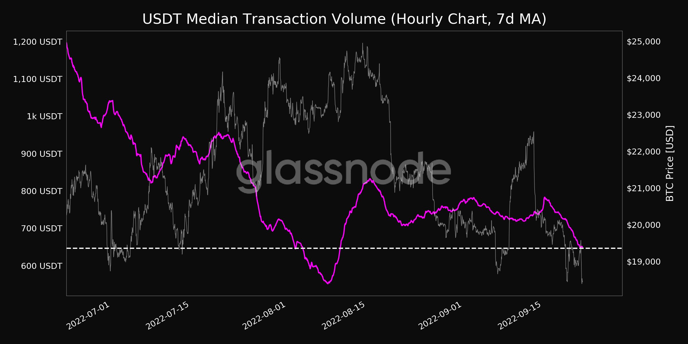 glassnode alerts on Twitter: "📉 $USDT Median Transaction Volume (7d MA) just reached a 1-month ...