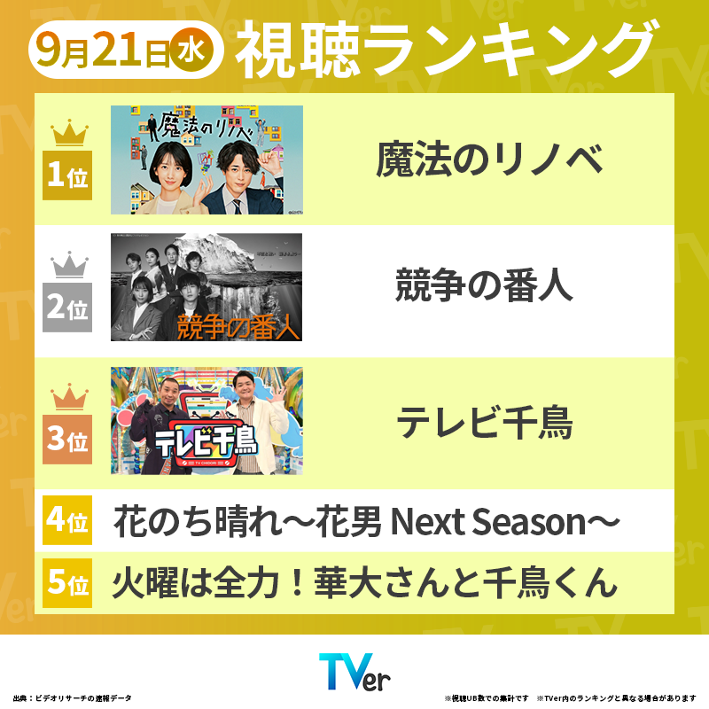 TVerおすすめ on Twitter: "👑きのう 9/21（水）の #TVerデイリーランキング 👑 🥇#魔法のリノベ #まほリノ 🥈#競争の番人 🥉#テレビ千鳥 4️⃣ #花のち晴れ ...