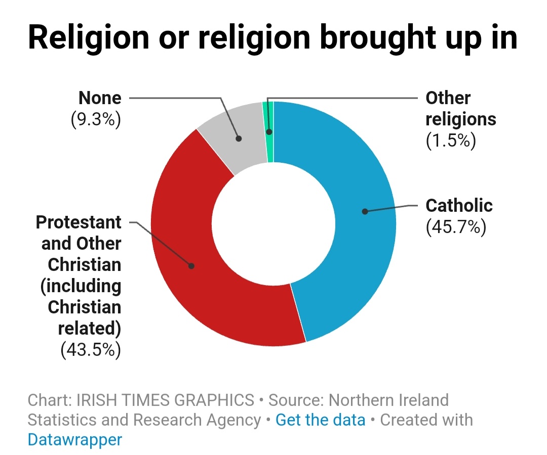 Ireland Religion Chart Religion In Northern Ireland Wikipedia