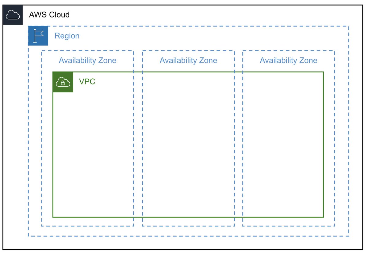 💫 AWS VPC 101 Virtual Private Cloud is a fundamental concept of AWS ☁️ ...