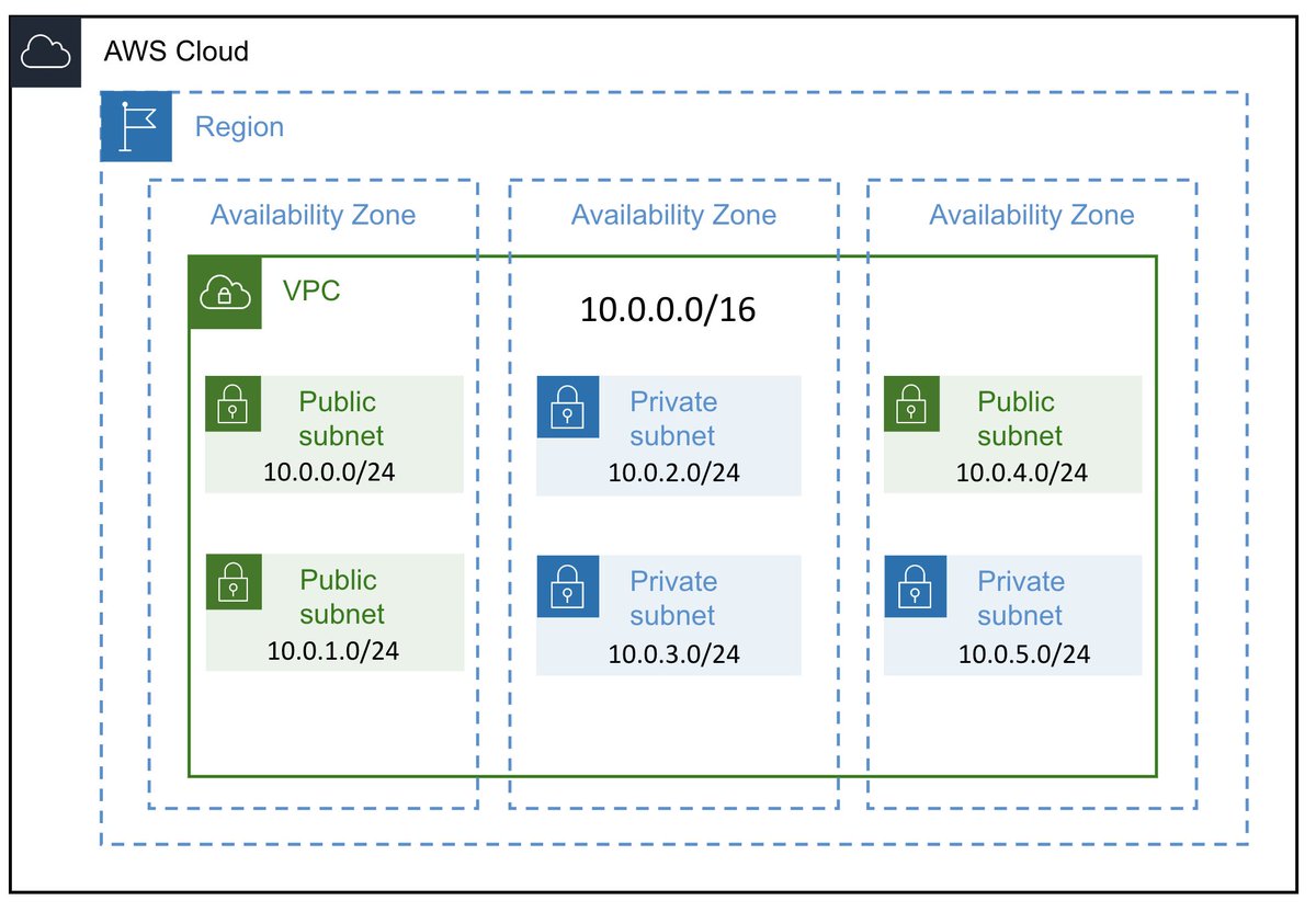 💫 AWS VPC 101 Virtual Private Cloud is a fundamental concept of AWS ☁️ ...
