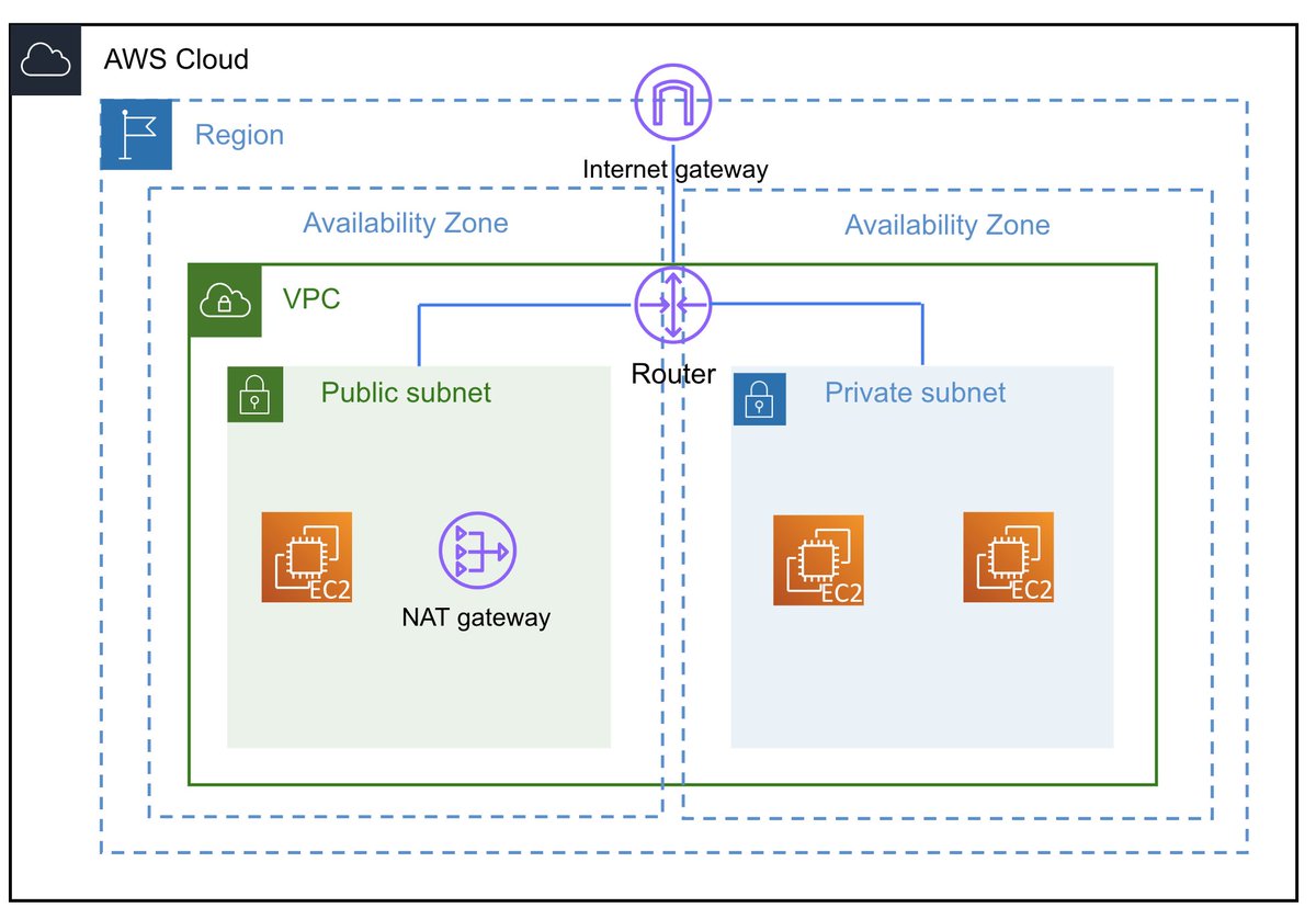 💫 AWS VPC 101 Virtual Private Cloud is a fundamental concept of AWS ☁️ Let's explore it together ...