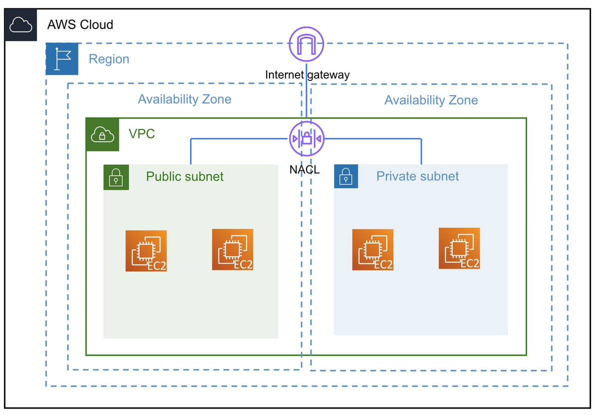 💫 AWS VPC 101 Virtual Private Cloud is a fundamental concept of AWS ☁️ ...