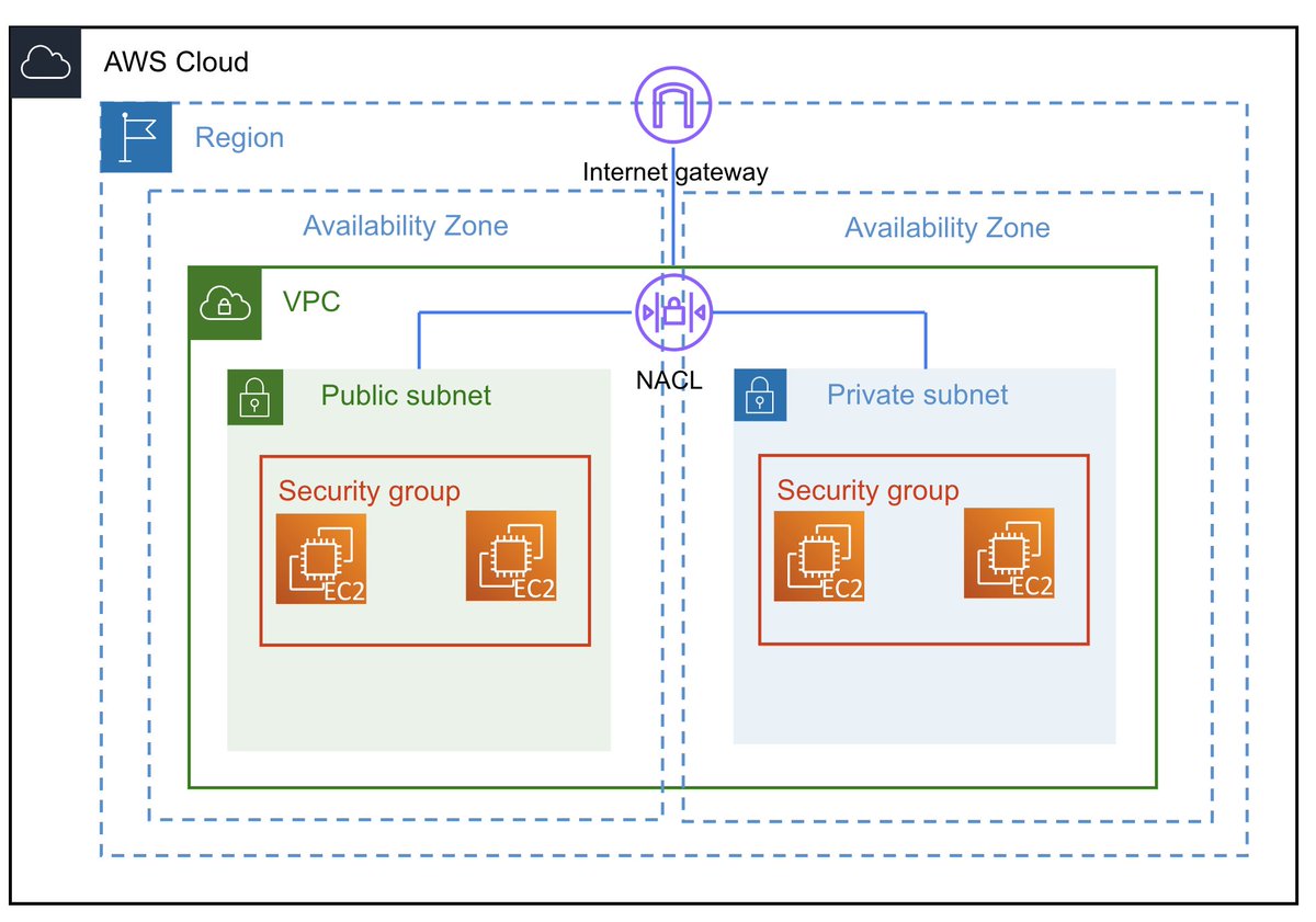💫 AWS VPC 101 Virtual Private Cloud is a fundamental concept of AWS ☁️ ...