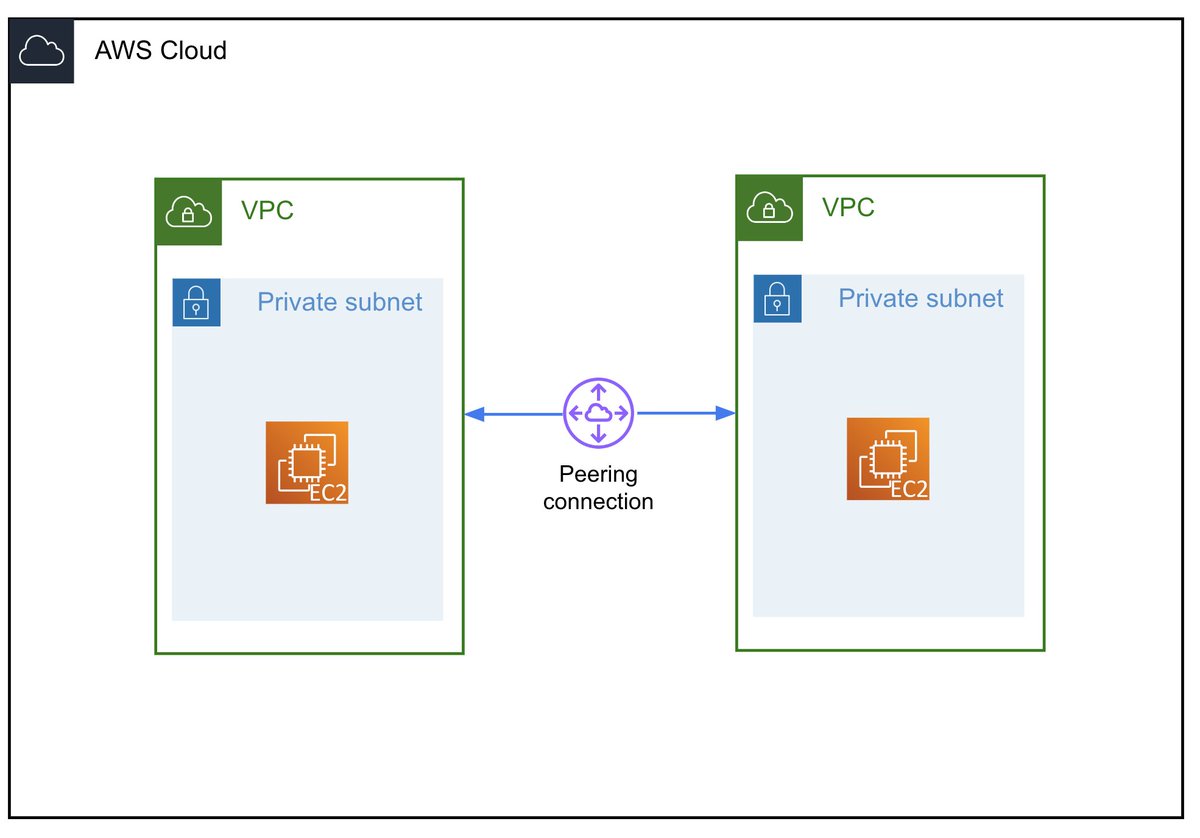 💫 AWS VPC 101 Virtual Private Cloud is a fundamental concept of AWS ☁️ ...
