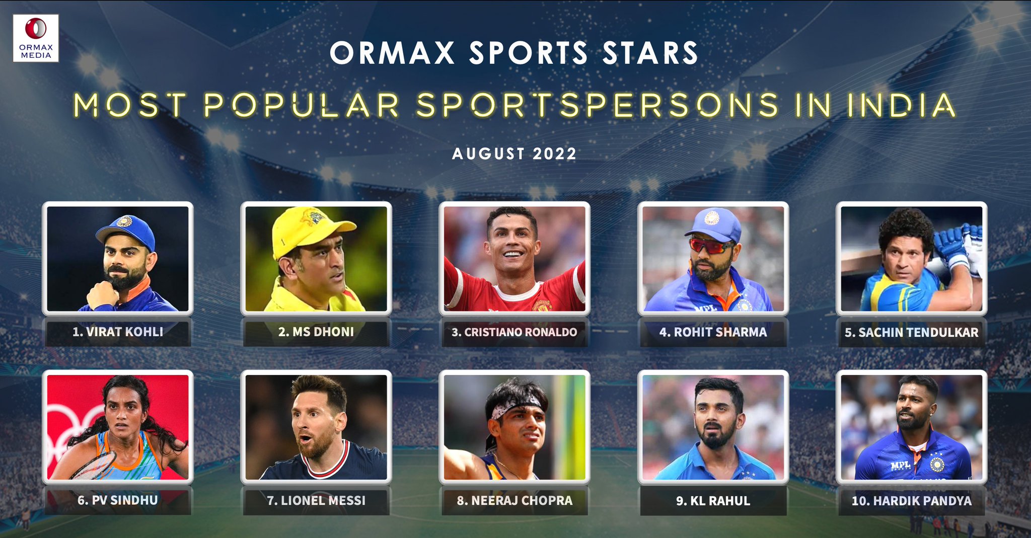 Ormax Media On Twitter Ormax Sports Stars Most Popular Sportspersons ormax-media-on-twitter-ormax-sports-stars-most-popular-sportspersons