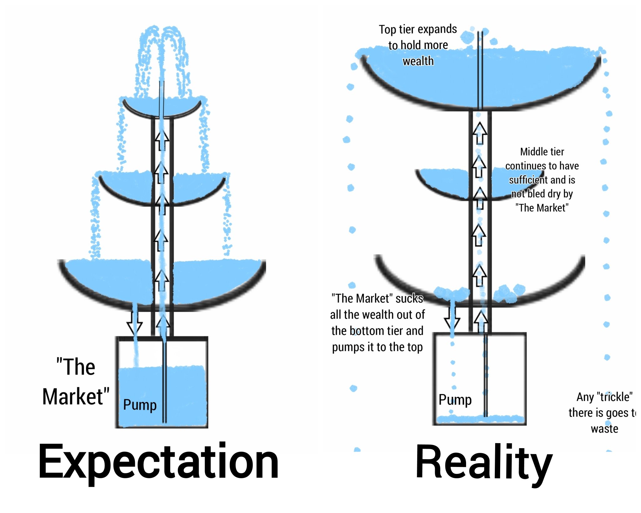 Ben Phillips on Twitter: "All in under one minute: Trickle down economics brilliantly explained ...