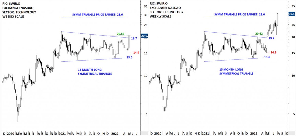 Type 1 breakout. Chart pattern completes and price never looks back ...