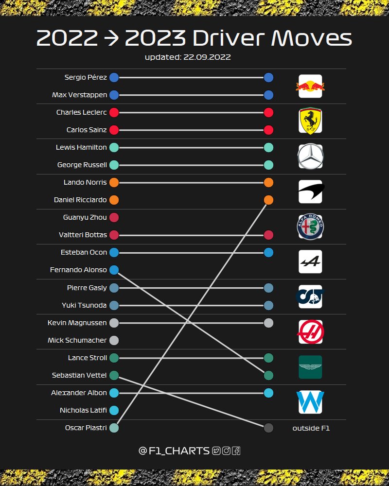 F1 Charts On Twitter Another Dot Connected