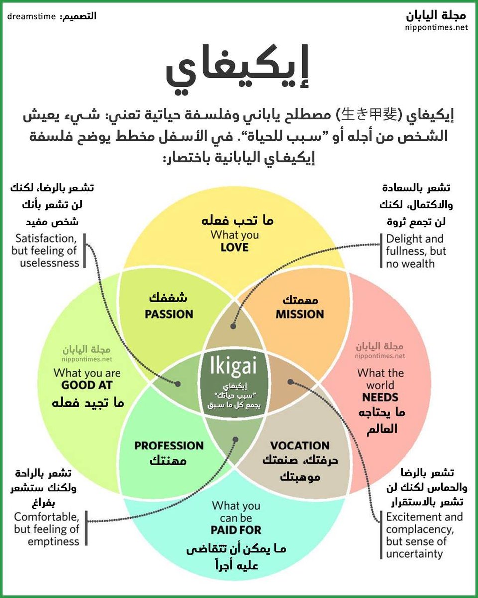 مفاهيم يابانية: (1)مفهوم (إيكيغاي) Ikigai يعني "سبب وجودك" أو "هدفك في ...