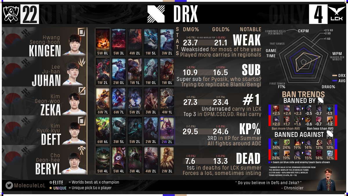 Molecule on Twitter: "LCK 🇰🇷 Gen.G Esports (GENG) T1 DWG KIA DRX"