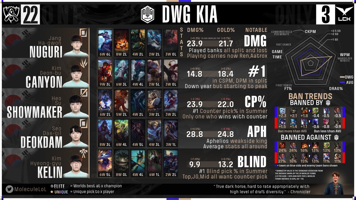 Molecule on Twitter: "LCK 🇰🇷 Gen.G Esports (GENG) T1 DWG KIA DRX"