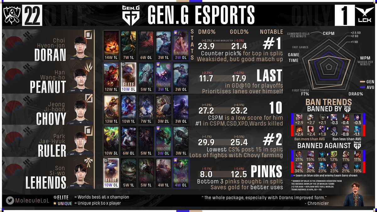 Molecule on Twitter: "LCK 🇰🇷 Gen.G Esports (GENG) T1 DWG KIA DRX"