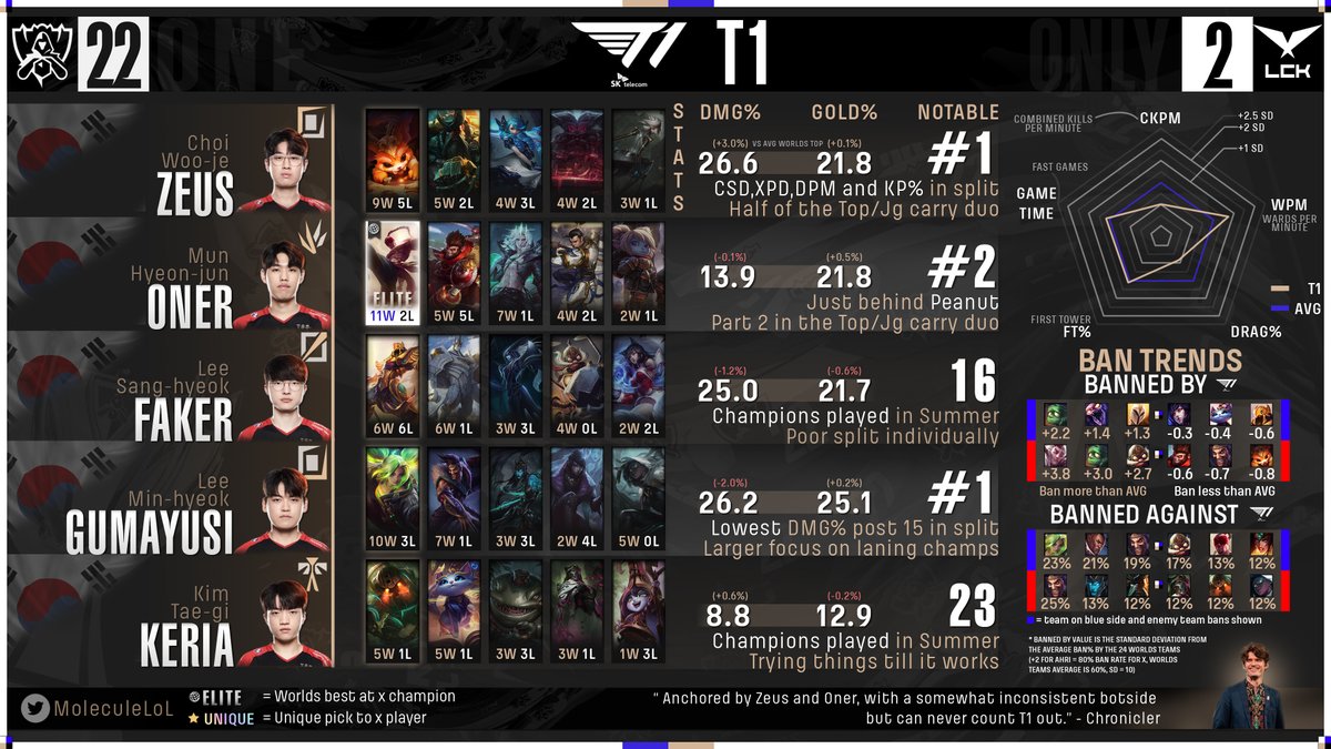 Molecule on Twitter: "LCK 🇰🇷 Gen.G Esports (GENG) T1 DWG KIA DRX"